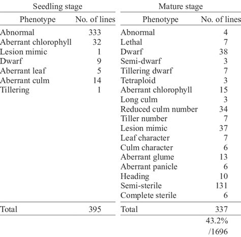 Mutant Phenotype Observed In Ndart1 Tagged Lines In Koshihikari