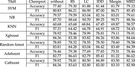 Comparison Of Results With And Without Al Methods Tfidf For Chemport