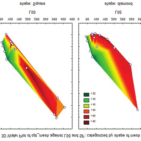 3d Wafer Plot Of Optimum Mesh Size Derived From Different Reports