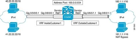 Cisco Ios Xr Carrier Grade Nat Configuration Guide For The Cisco Crs Router Release 42x