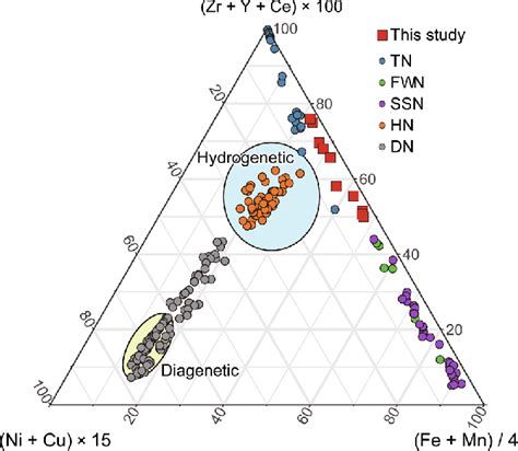 Y Zr Ce × 100 Ni Cu × 15 Mn Fe 4 Ternary Diagram Of Fe Mn Download Scientific