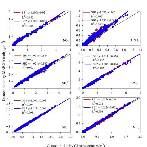 Diurnal Profiles Of Particulate No3 So4 2 And Nh4 Gas Phase Hno3