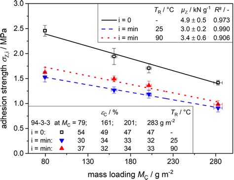 The Initial Adhesion Strength σz0 Of The Noncompacted Cathode And The Download Scientific