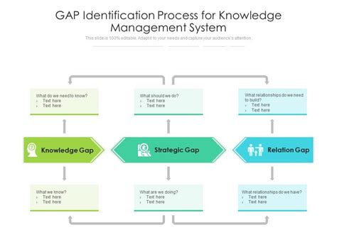 Gap Identification Process For Knowledge Management System Presentation Graphics