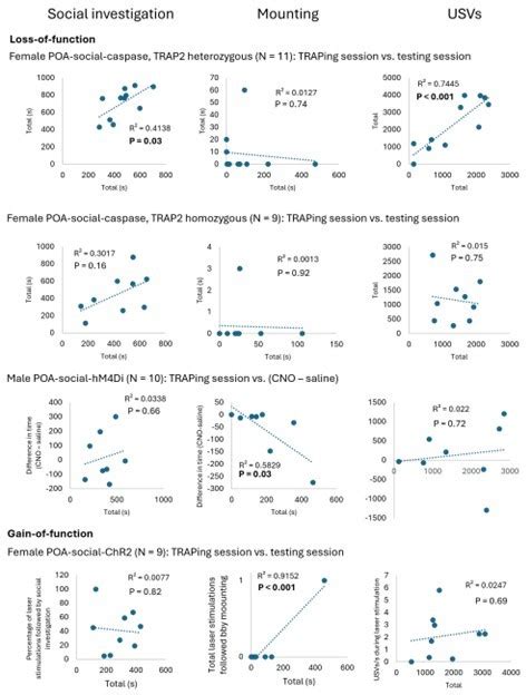 Figures And Data In Short Term Social Isolation Acts On Hypothalamic Neurons To Promote Social