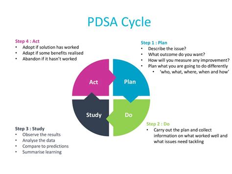 Pdsa Cycle Plan Do Study Act Step Act Step Plan Step Do
