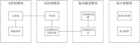 Execution Control Attention Measurement System And Method Based On