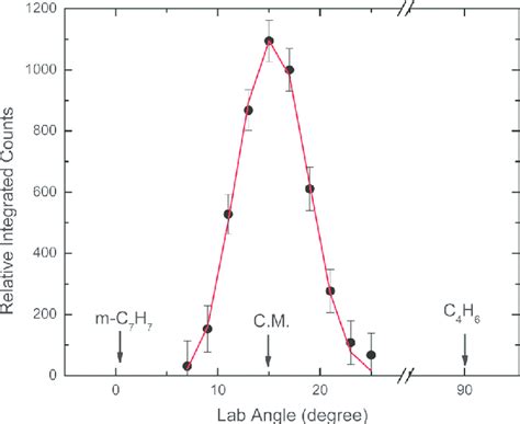 Laboratory Angular Distribution Of The C 11 H 12 Reaction Product Download Scientific Diagram
