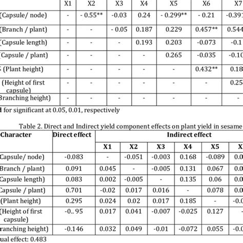 Simple Correlation Coefficients Between The Evaluated Sesame Parameters