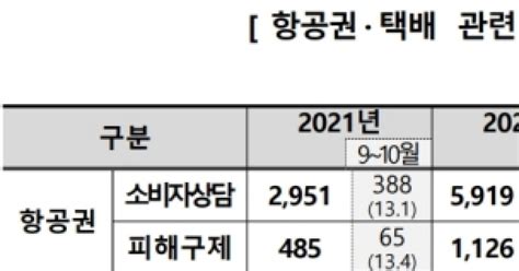 한국소비자원 추석 명절 항공권·택배 소비자 피해 주의해야