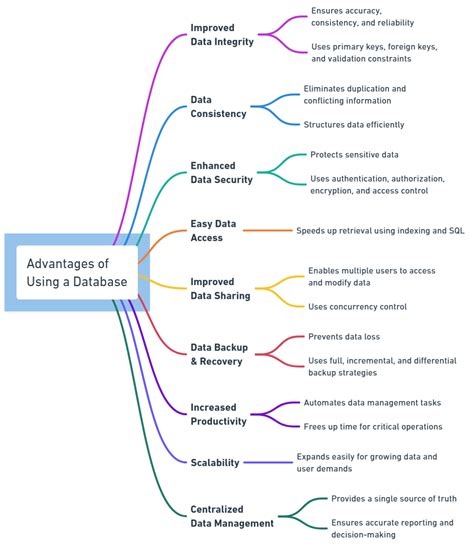 Advantages And Disadvantages Of Databases A Full Guide