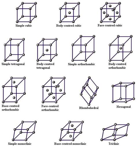 Bravais Lattice