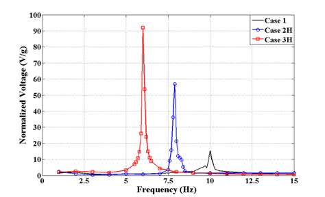 Experimental Results Of Maximum Output Voltage 4 Download