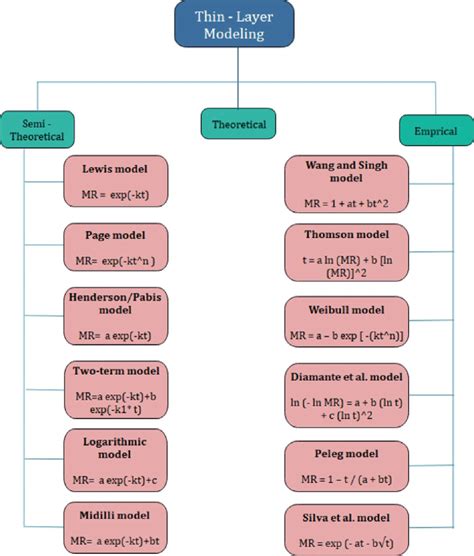 classification of thin layer modeling download scientific diagram