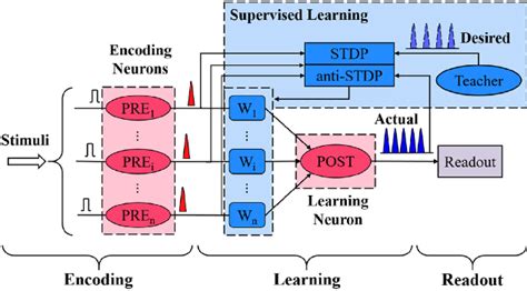 Figure From Spike Sequence Learning In A Photonic Spiking Neural Network Consisting Of VCSELs