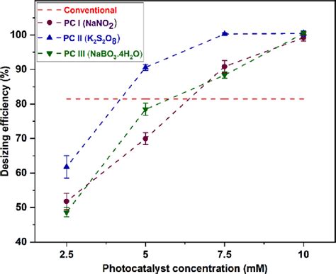 Effect Of Photocatalyst Concentration On Desizing Efficiency Uvc