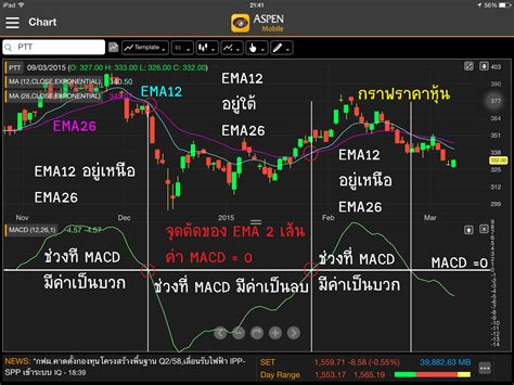 MACD ถาอยากใช ตองรอะไรบาง FINNOMENA