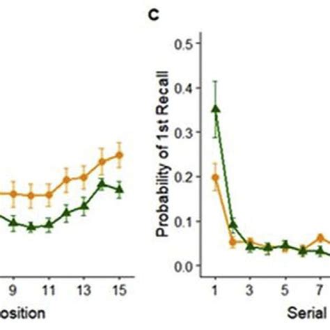 schematic of the free recall and recognition memory tasks participants