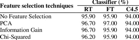 Comparative Analysis Of Sensitivity For Skin Diseases Predictive Model Download Scientific Diagram