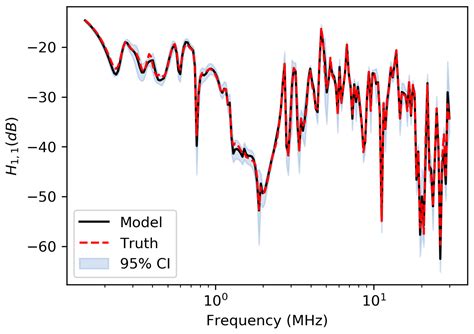 industrial plc network modeling and parameter identification using sensitivity analysis and mean