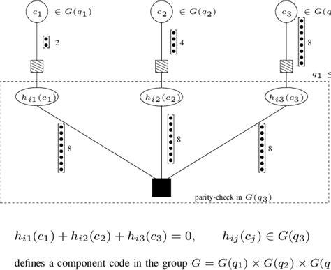 Parity Check Of An Hybrid Ldpc Code Download Scientific Diagram