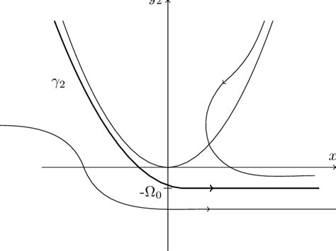 Solutions Of The Riccati Equation Download Scientific Diagram