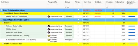 Proportion Of Complete Smartsheet Community