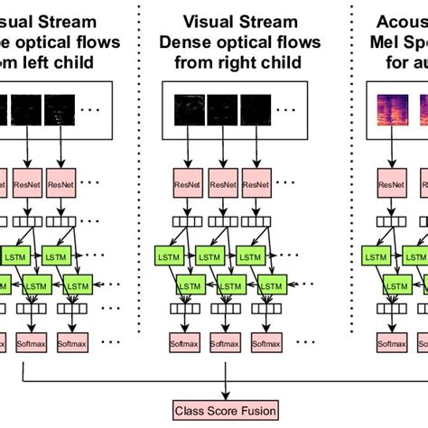 Multimodal Learning Model Download Scientific Diagram