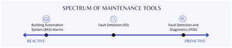 Fault Detection And Diagnostics Whitepaper Clockworks Analytics