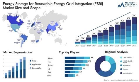 Energy Storage For Renewable Energy Grid Integration Esri Market Size