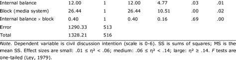 two way anova for civil discussion intention source ss df ms f p η²
