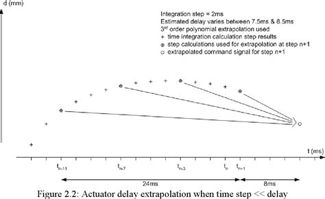 Figure 21 From The Development Of Multi Axis Real Time Substructure