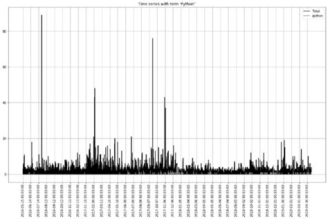 Time Series With The Term Python Download Scientific Diagram