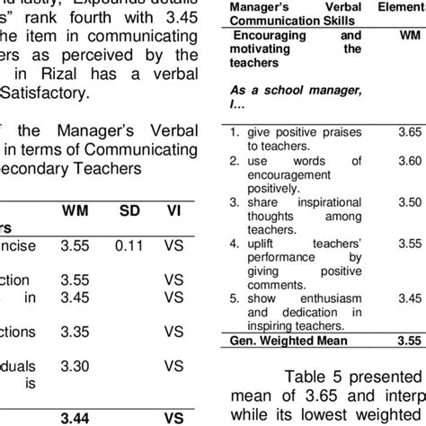 Presents The Highest Weighted Mean Of 360 Which Is Interpreted As Presents The Highest Weighted Mean Of 360 Which Is Interpreted As