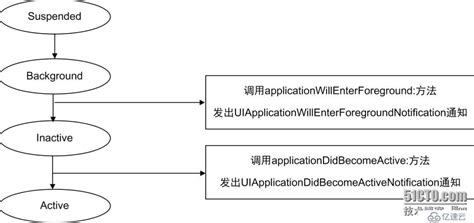 iOS应用程序介绍挂起重新运行场景 移动开发 亿速云 iOS应用程序介绍挂起重新运行场景 移动开发 亿速云