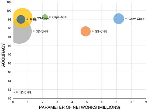 Figure 14 From Hyperspectral Image Classification With Capsnet And Markov Random Fields