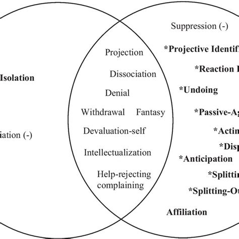 Venn Diagram Depicting Character Defenses And Common Defenses