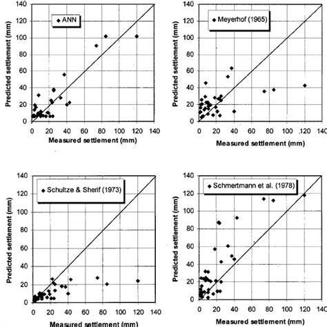 Pdf Predicting Settlement Of Shallow Foundations Using Neural Networks