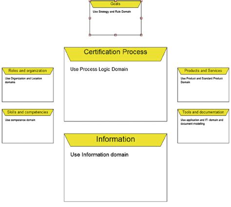 7 High Level Model Architecture Download Scientific Diagram