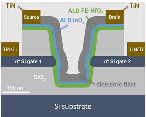 A Review On Atomic Layer Deposition Of Semiconductive Oxides The