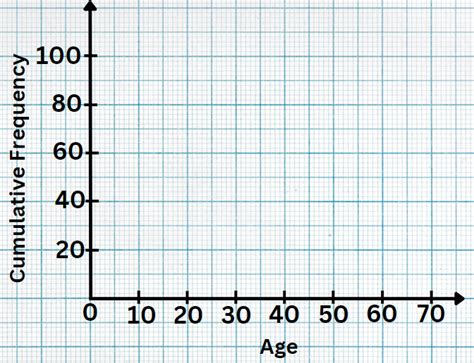 Cumulative Frequency And Box Plots Gcse Maths Examples