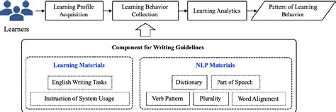 figure 1 from development of computer based learning system for