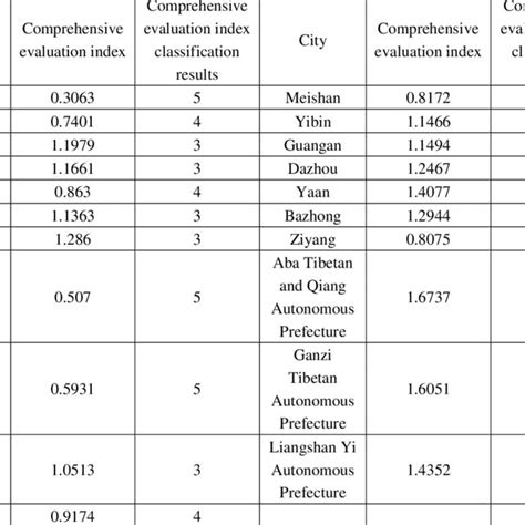 Comprehensive Evaluation Results Of Lightning Disaster Vulnerability In