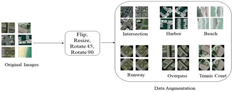 Applied Sciences Free Full Text Land Cover Classification Using