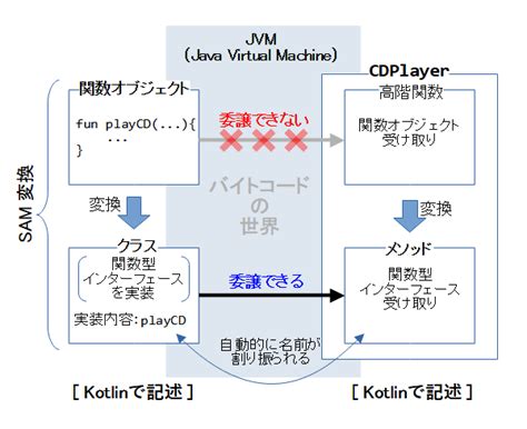 Kotlin：sam変換 Ysuzukis Android Log
