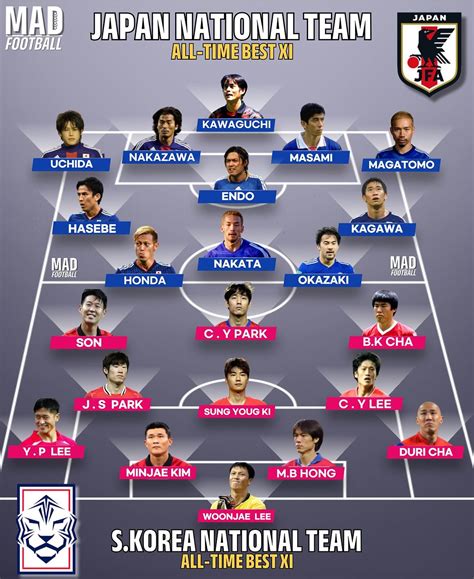 韓国人「韓国vs日本、歴代サッカーベスト11で対決した時、勝つのはどちらだと思いますか？（ﾌﾞﾙﾌﾞﾙ」→韓国人「 」＝韓国の反応 海外