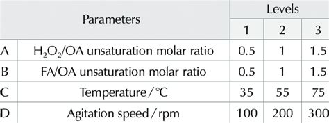 design of experiment doe using four parameters and three levels