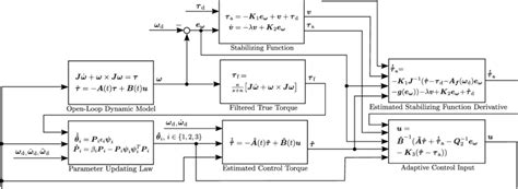 Block Diagram Of The Adaptive Control Scheme The Adaptive Controller Download Scientific