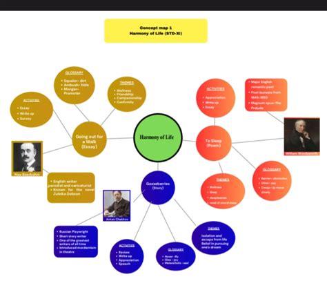 Cognitive Map