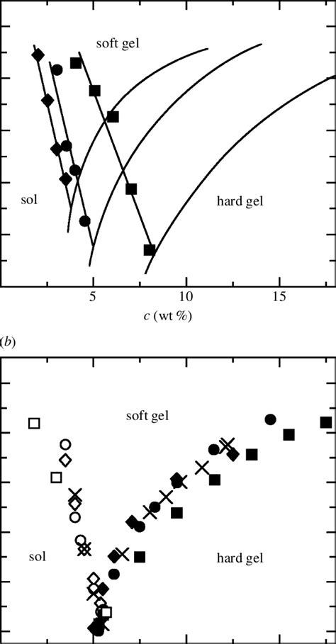 A Phase Boundaries For Aqueous Solutions Of Block Copolymers E9 6